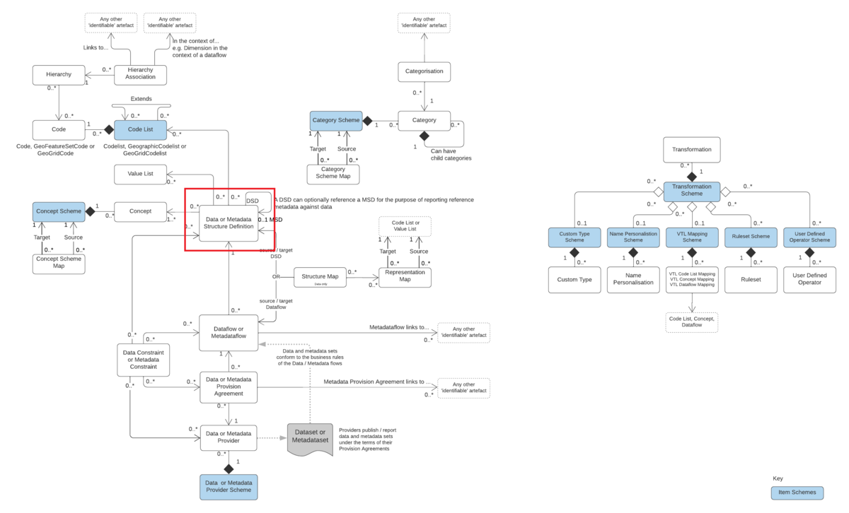 Data or Metadata Structure Definition - FMR Knowledge Base