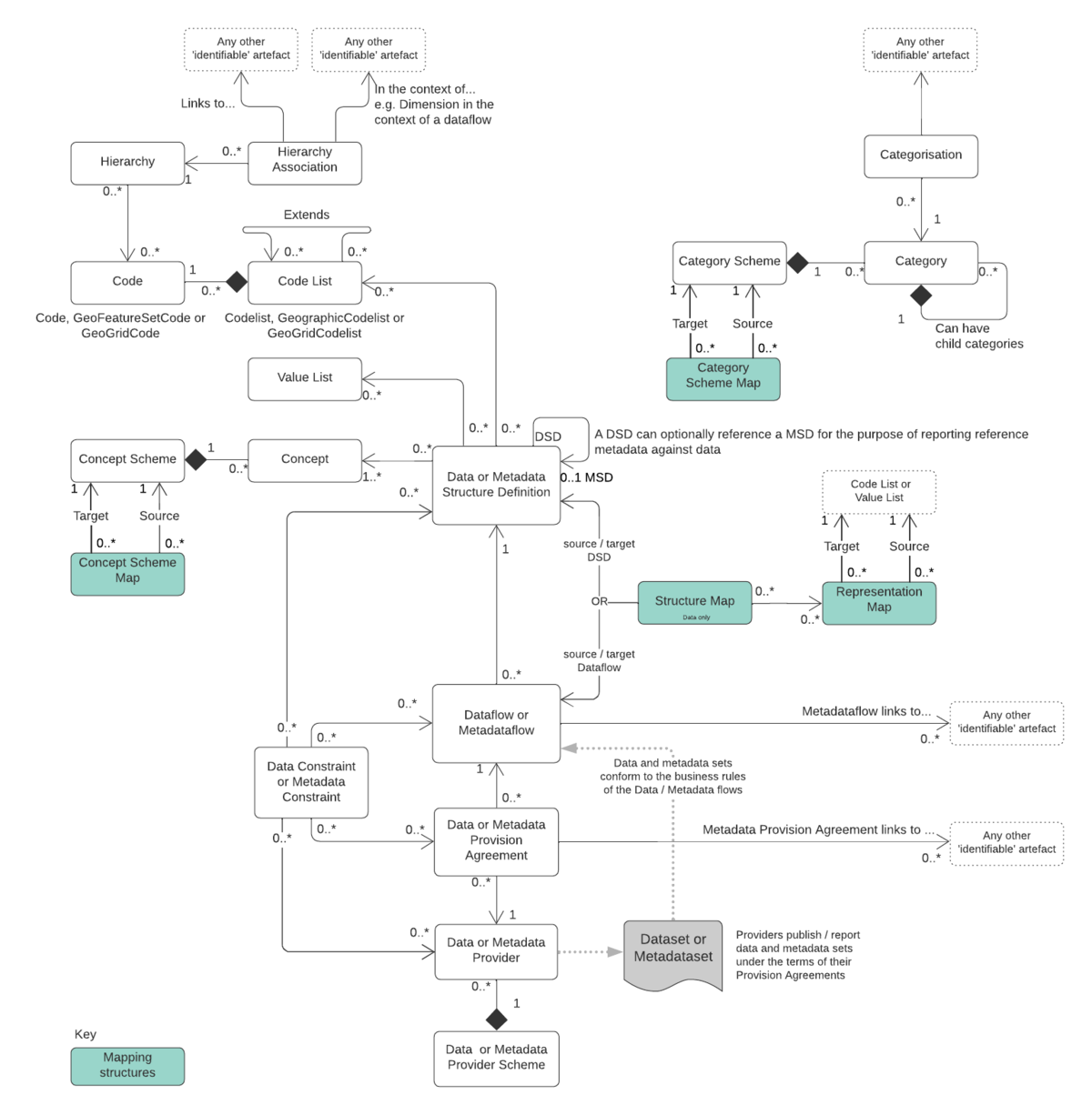Category:SDMX 3.0 Mapping Structures - FMR Knowledge Base