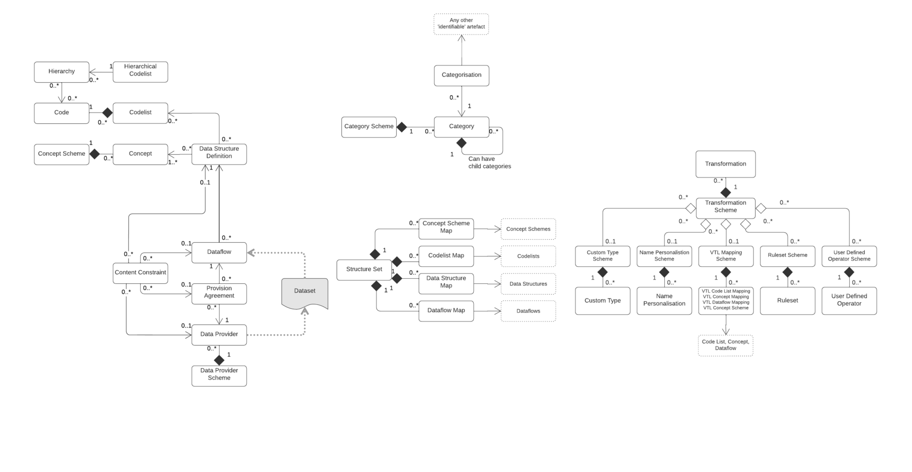 Category:SDMX 2.1 Structures - FMR Knowledge Base